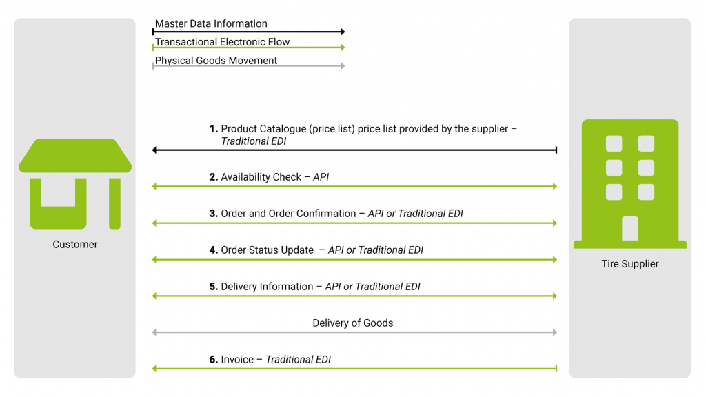 Data Process Flow • EDIWheel