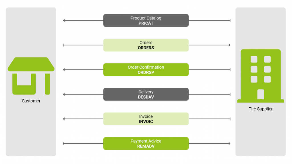 Data Process Flow • EDIWheel